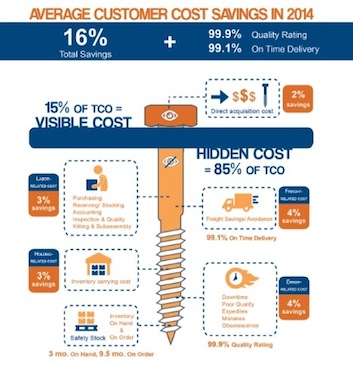 Falcon Fastening Reports 16% Avg. Savings | Global Fastener News